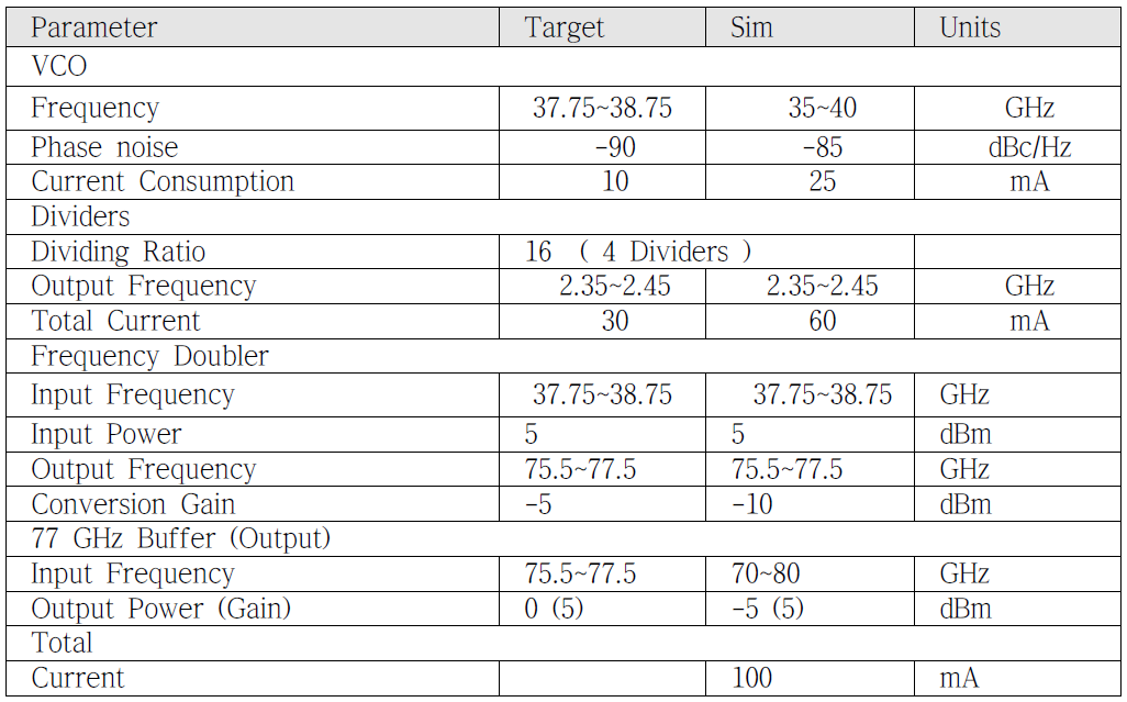 [보고서]고집적 CMOS Multi-Radar Sensor 기반 차량안전시스템 개발