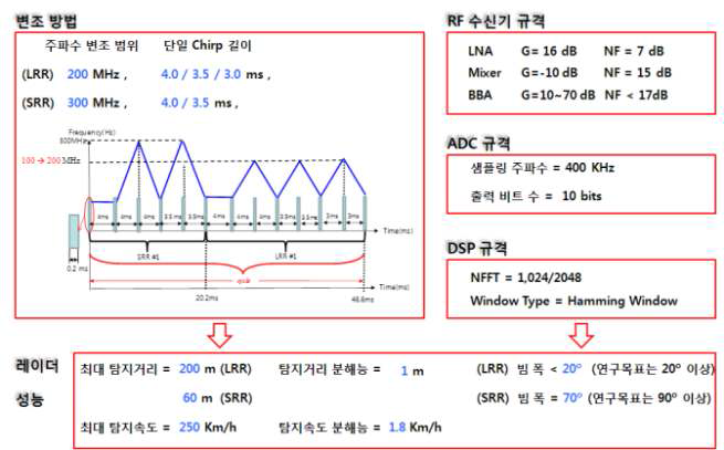 [보고서]고집적 CMOS Multi-Radar Sensor 기반 차량안전시스템 개발