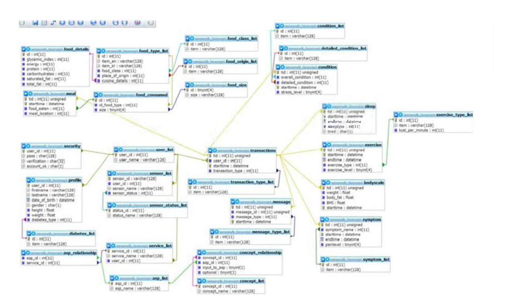 [보고서]홈원격 정보 수집 및 추론 기술 개발