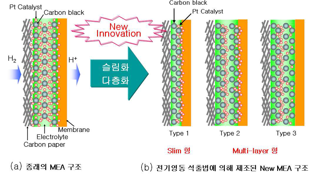 [보고서]금속나노입자의 전기영동 석출법에 의한 PEMFC용 다단활성층 MEA 제조법 연구