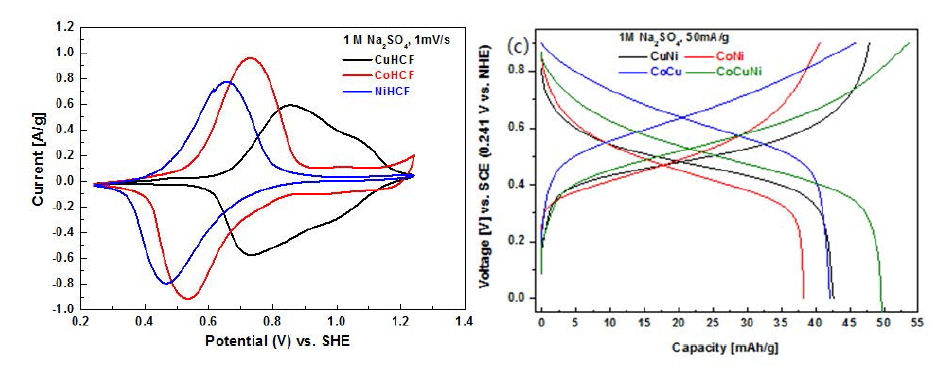 [보고서]친환경 수용액전해질을 이용한 알칼리 이차전지용 양극소재 연구