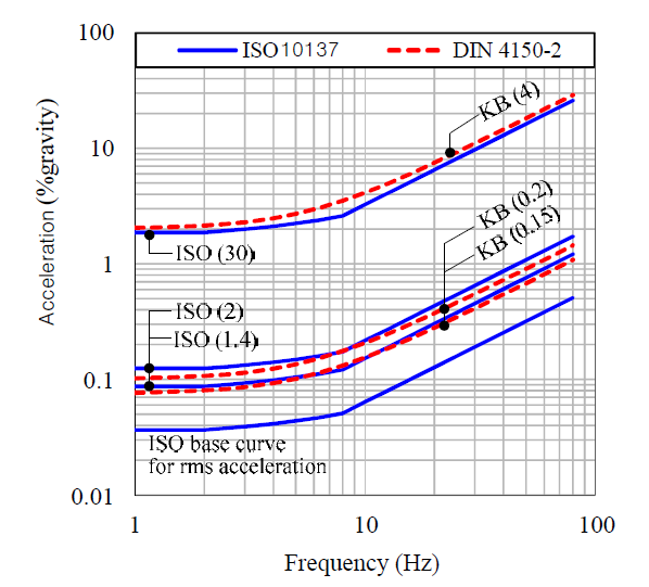 [보고서]데이터 기반 인공신경망 이론을 이용한 진동평가 방법 개발 및 이를 활용한 최소 바닥두께 제안