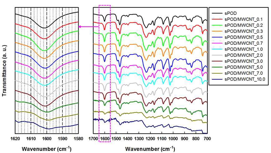 [보고서]탄소나노입자로 보강된 고성능/고기능성 아라미드 필름 및 섬유소재 개발