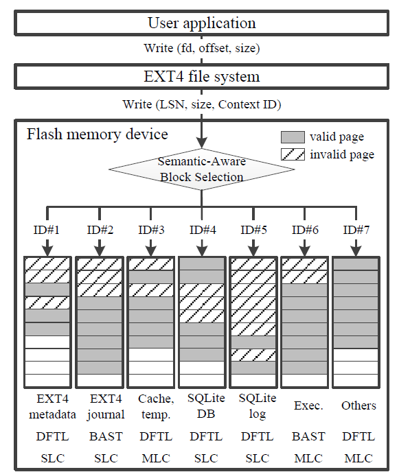 [보고서]플래시 메모리 저장장치를 위한 모바일 플랫폼 소프트웨어 기법 개발