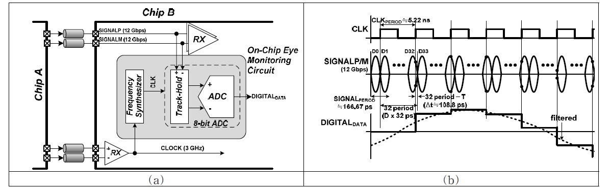 [보고서]3D IC의 high speed signal 분석을 위한 on-chip monitor 회로 개발