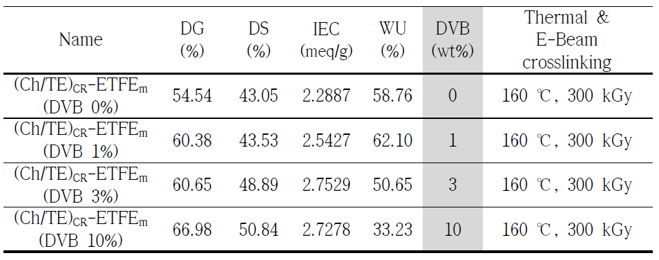 [보고서]전자빔을 이용한 ETFE film 고분자 구조의 결정화도 감소에 이한 고 이온전도도 고분자 전해질막의 제조 및 ...