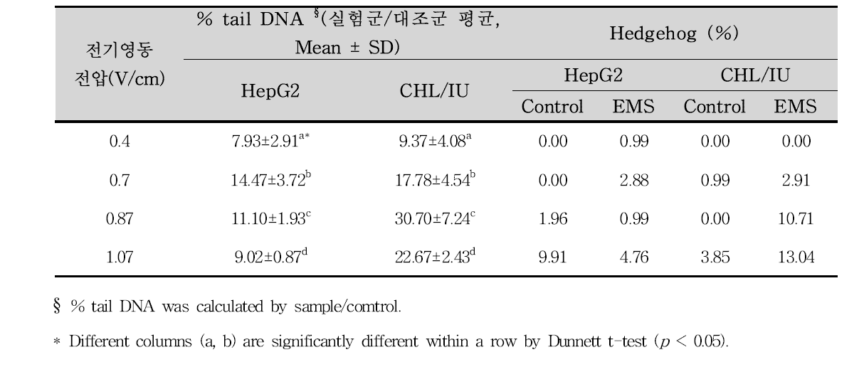 [보고서]In vitro DNA 손상 평가시험법 개발 연구