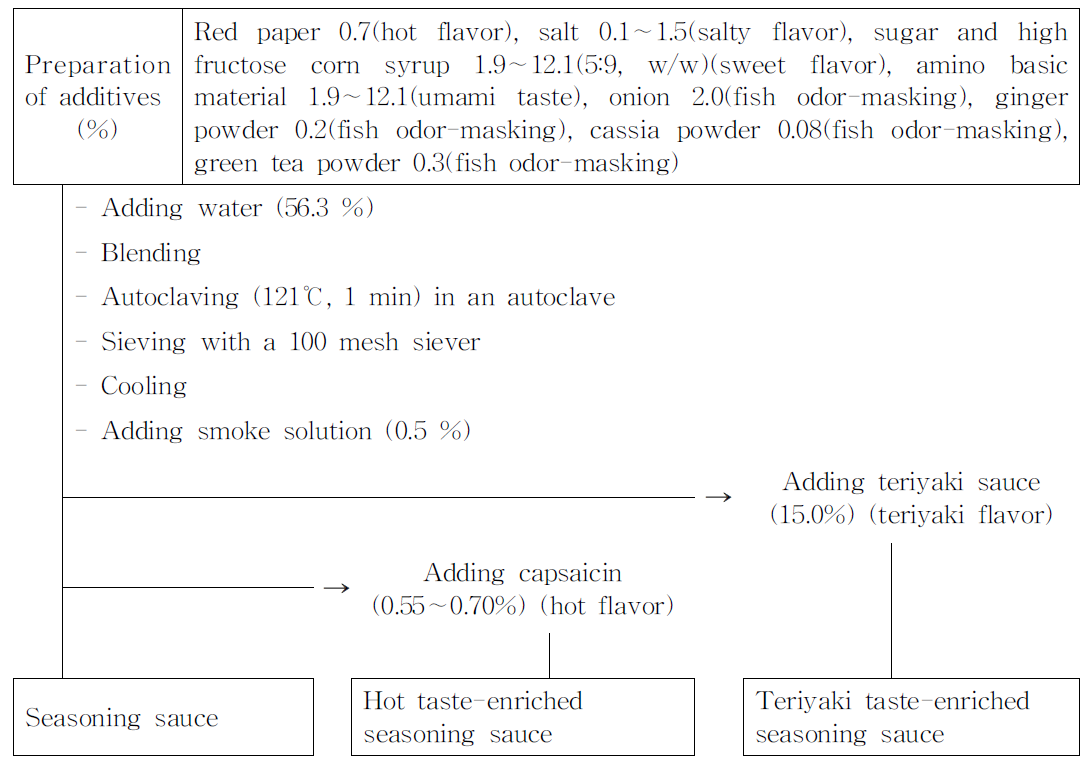 [보고서]해수산 기능성 무지개송어의 생산 및 가공제품 개발