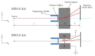 [보고서]탁상형 다중 방사선 발생장치 기술 개발