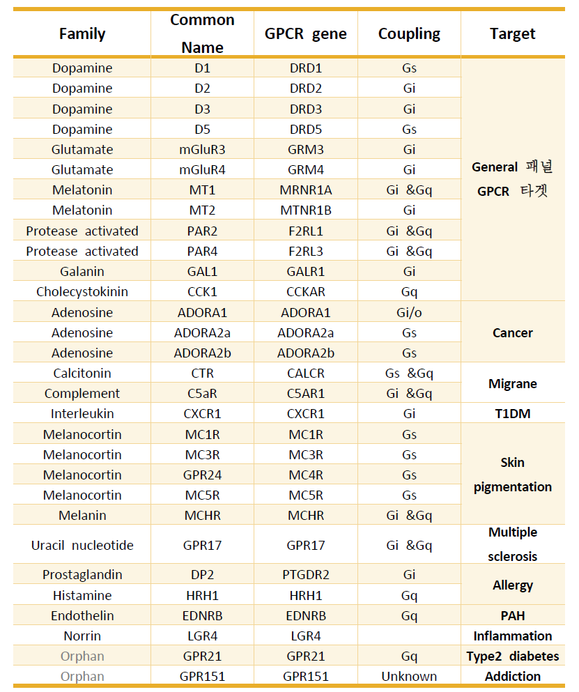 [보고서]G 단백질 결합 수용체 기반 포괄적 약물 검색시스템 구축