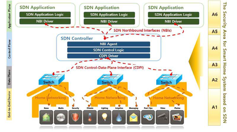 [보고서]SDN(Software Defined Networking) 기반의 안전한 스마트 홈 시스템을 위한 통합 보안기술 개발 연구
