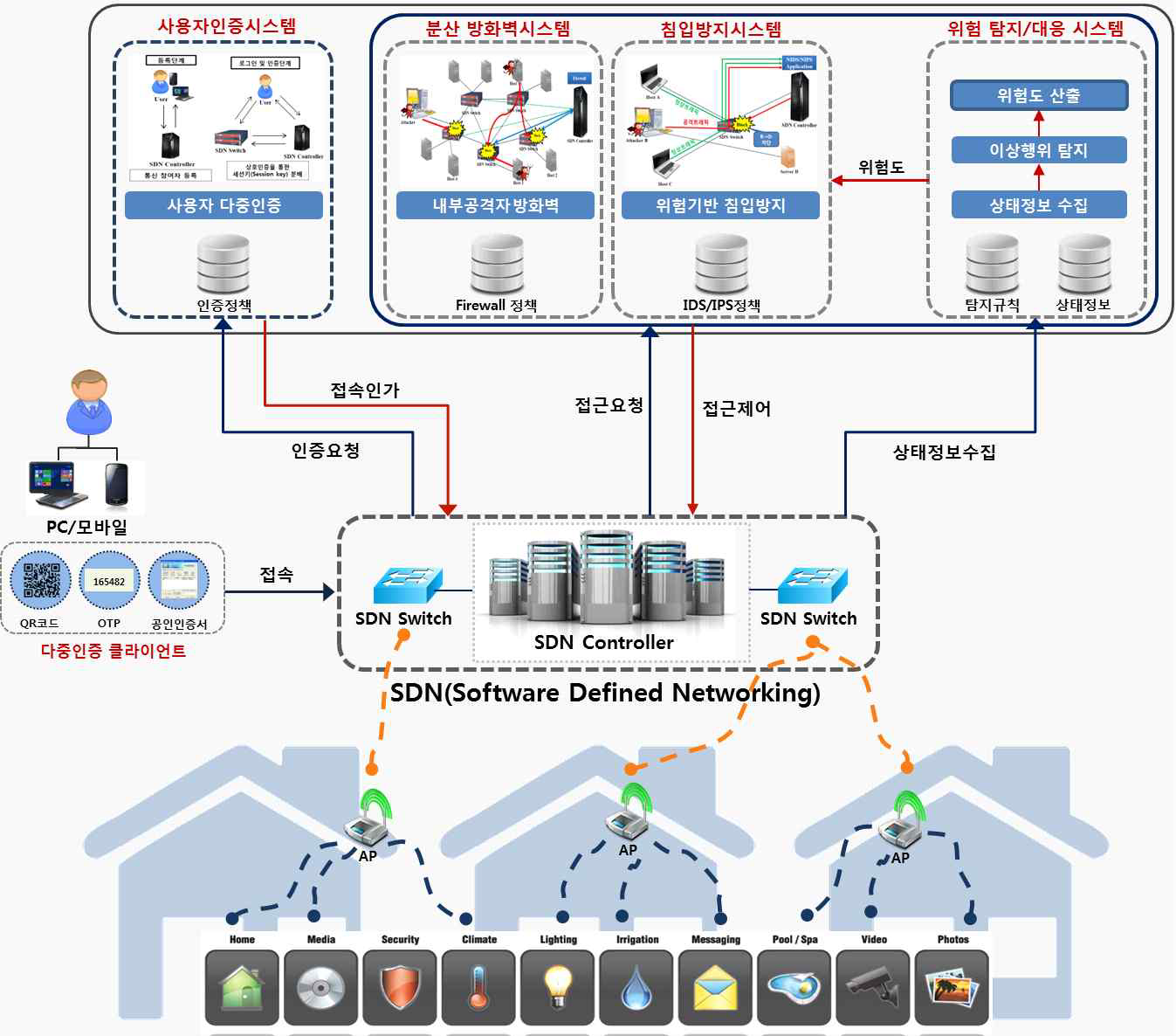[보고서]SDN(Software Defined Networking) 기반의 안전한 스마트 홈 시스템을 위한 통합 보안기술 개발 연구