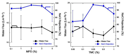 [보고서]지지체-프리 계면중합법을 이용한 복합분리막 개발
