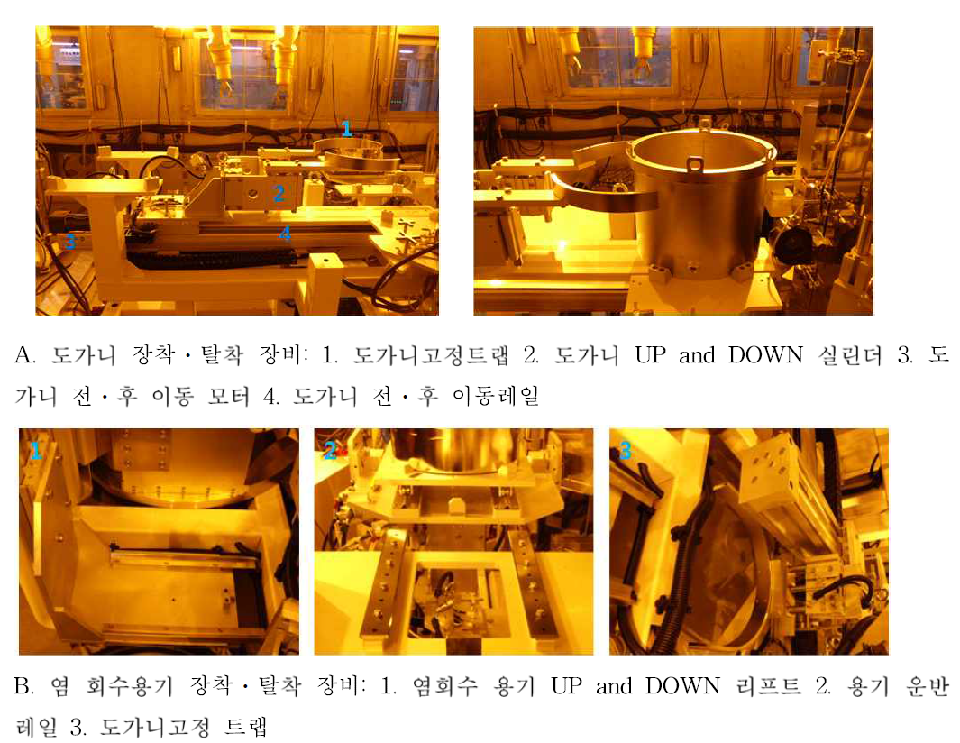 [보고서]파이로 전해회수공정 기술개발