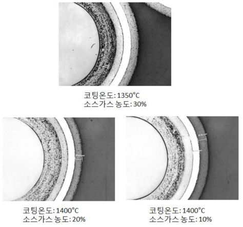 [보고서]피복입자핵연료 기술개발
