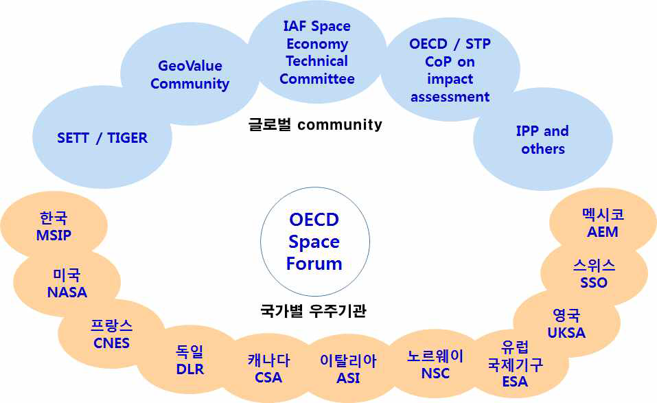 [보고서]OECD Space Forum 활동 분석