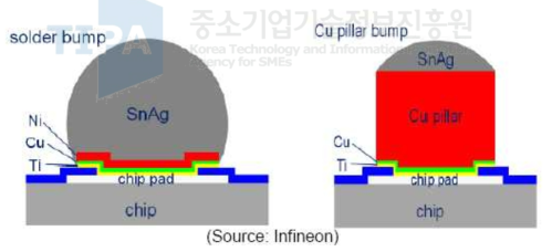 [보고서]Flip Chip Solder Bump용 Sn/Ag 도금액 개발