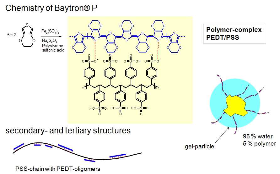 [보고서]터치패널용 내지문/내오염성 및 투명전도성 광학필름 개발