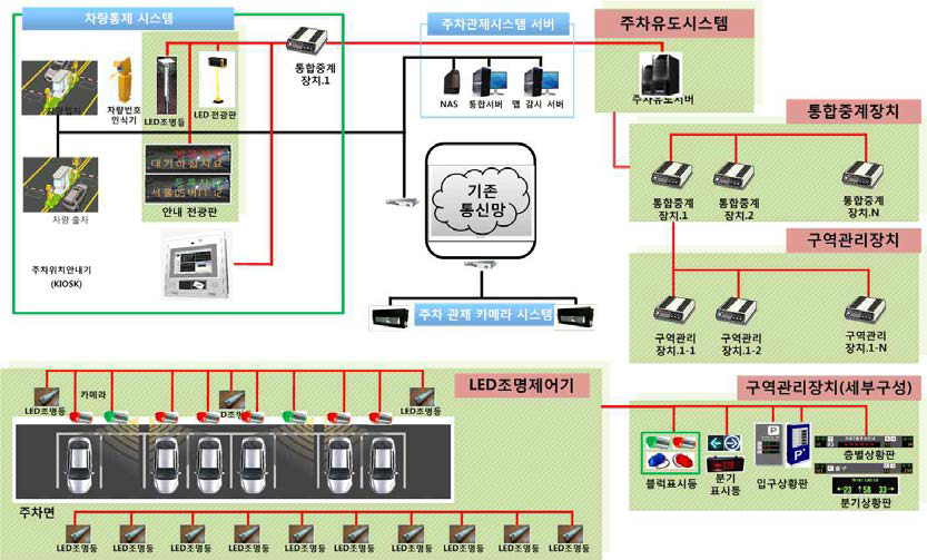 [보고서]IBS(Intelligent Building System) Building의 효율적 주차를 위한 지능형 LED 주차 ...