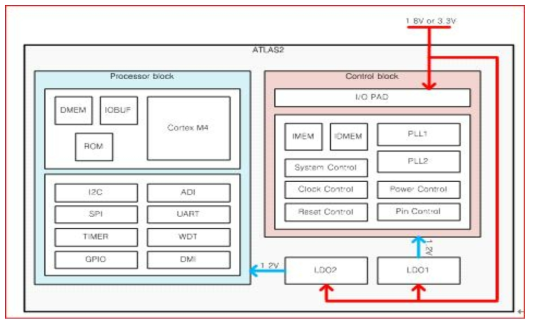 [보고서]음성인식기능을 탑재한 휴대폰에서의 소음제거를 위한 칩 (Chip)