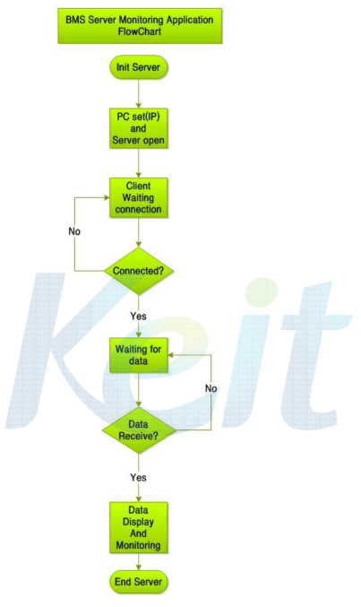 [보고서]전기자동차용 대용량 원격모니터링지원 배터리관리시스템