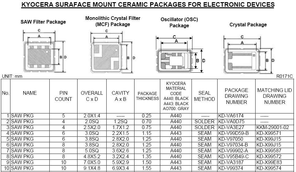 [보고서]차세대 이동통신용 SMD Type RF 부품 Package 개발