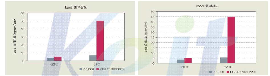 [보고서]POE(Polyolefin Elastomer)의 접착특성 개질을 위한 소재 개발