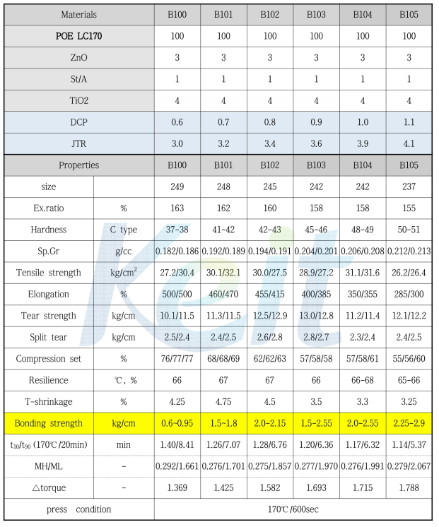 [보고서]POE(Polyolefin Elastomer)의 접착특성 개질을 위한 소재 개발