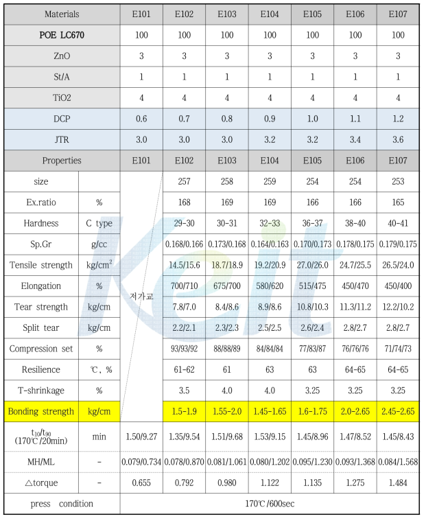 [보고서]POE(Polyolefin Elastomer)의 접착특성 개질을 위한 소재 개발
