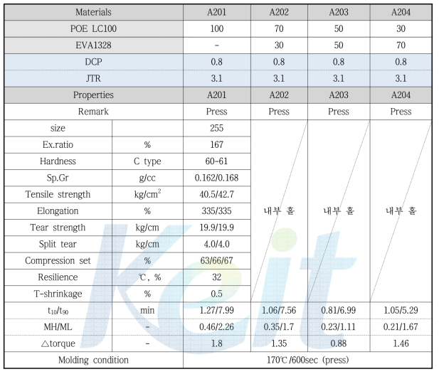 [보고서]POE(Polyolefin Elastomer)의 접착특성 개질을 위한 소재 개발