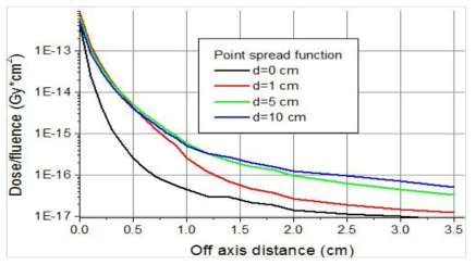[보고서]방사선치료기 연동 치료계획 및 운용시스템 개발