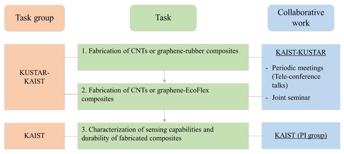 [보고서]Development of super-strong & multifunctional carbon-nanotube ...