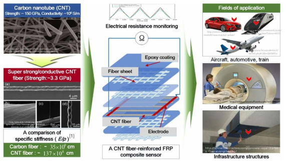 [보고서]Development of super-strong & multifunctional carbon-nanotube ...