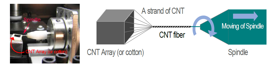[보고서]Development of super-strong & multifunctional carbon-nanotube ...