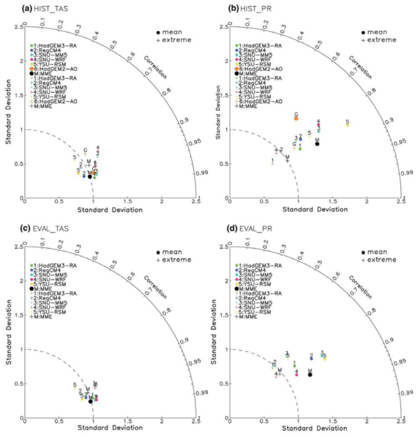 [보고서]CORDEX-동아시아 다중 지역기후모델 자료의 극한기후 미래전망 활용성 연구
