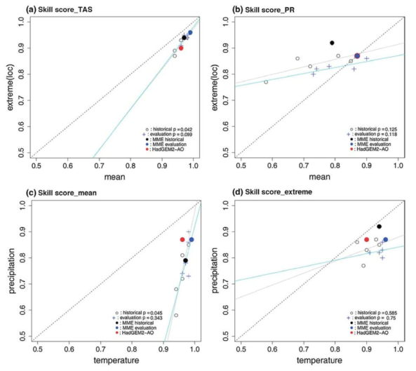 [보고서]CORDEX-동아시아 다중 지역기후모델 자료의 극한기후 미래전망 활용성 연구