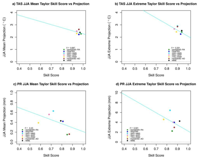 [보고서]CORDEX-동아시아 다중 지역기후모델 자료의 극한기후 미래전망 활용성 연구