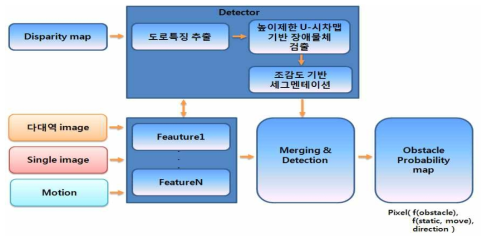 [보고서]다중 영상정보 기반 인지 플랫폼 개발