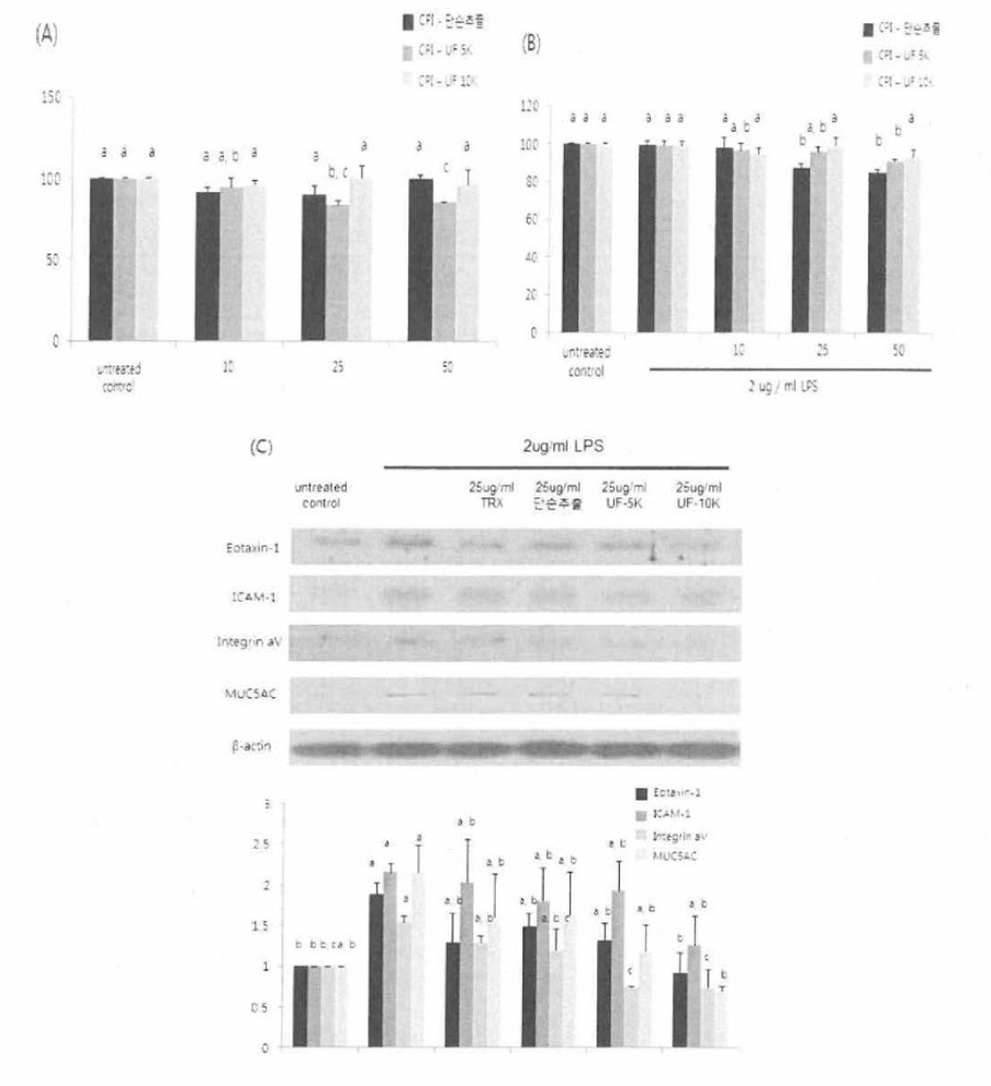 [보고서]생리활성물질 TRX 함유 기능성 소재의 개발