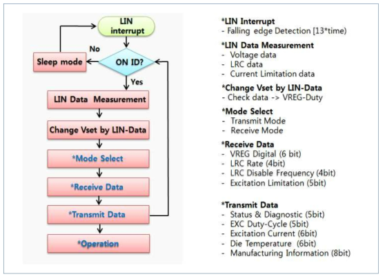 [보고서]유럽시장 공략을 위한 LIN인터페이스 기반 차량 발전기용 전력제어 모듈 개발