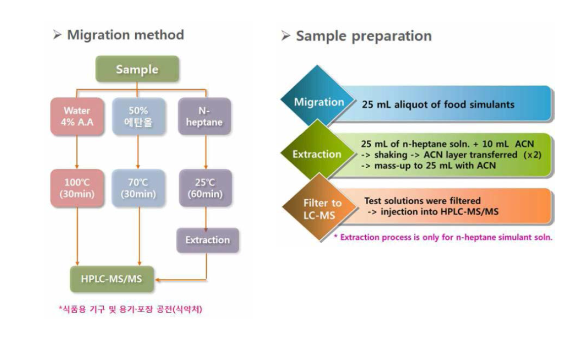 [보고서]식품용 기구 및 용기·포장 중 비스페놀류 조사 연구