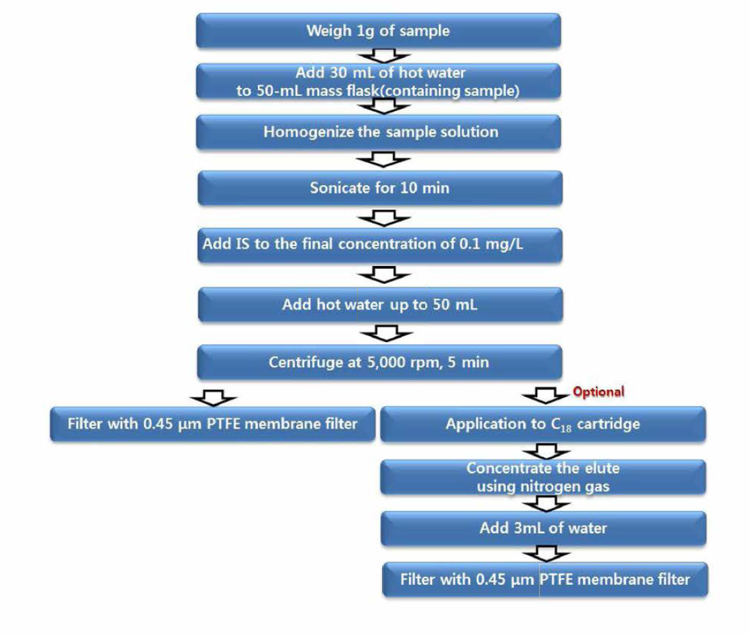 [보고서]선제적 대응을 위한 미지정 감미료 시험법 개발 연구
