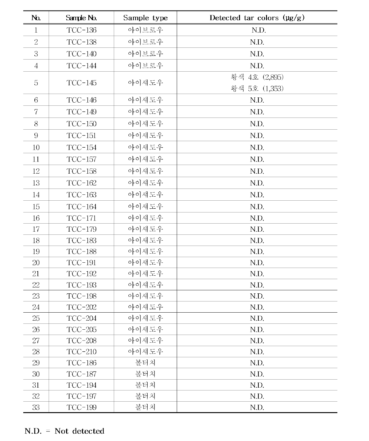 [보고서]화장품 중 타르색소 검출을 위한 동시분석법 연구