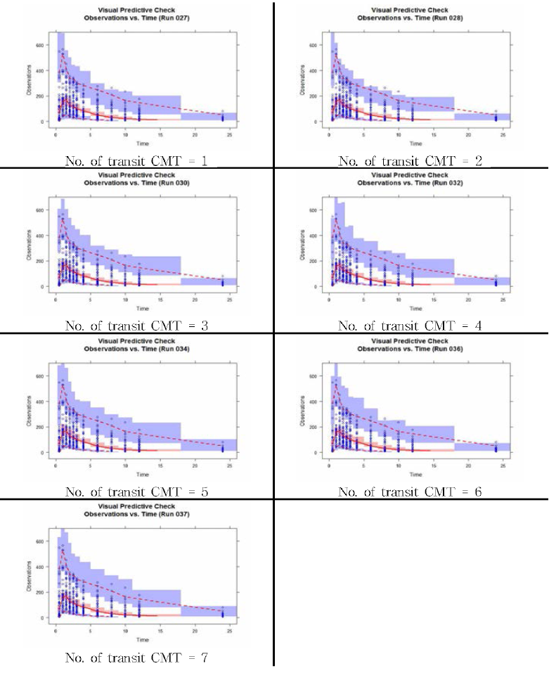 [보고서]개인맞춤약물요법 개발을 위한 계량약리학적 평가기술 연구