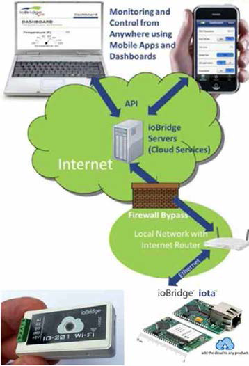 [보고서]IoT 신사업을 위한 저가격 IoT-DIY 모듈 및 서비스 지원시스템 개발