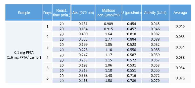 [보고서]분석표준품 시장 확대를 위한 포도당중합도 9이상의 고순도 말토텍스트린의 생산고도화 및 사업화