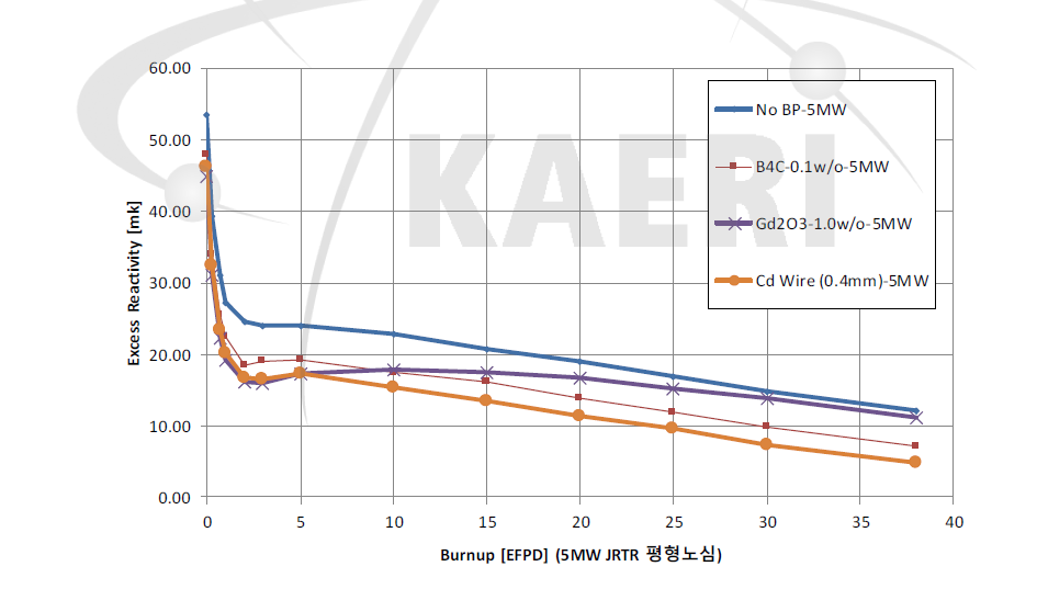 [보고서]연구로 공학기술 연구