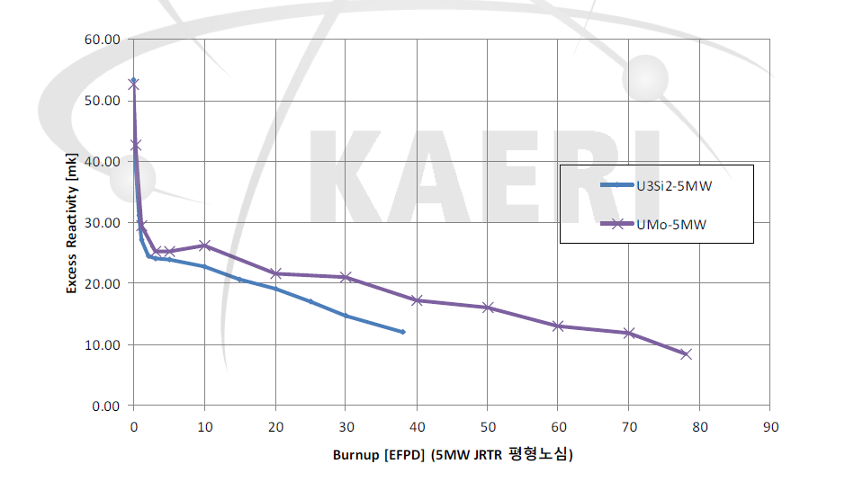 [보고서]연구로 공학기술 연구
