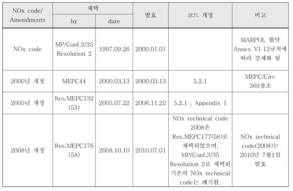 [보고서]국제규제 대응 소형 선박 배출 가스 처리기술 개발
