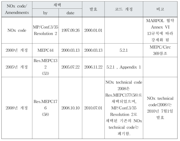 [보고서]오염물질 산화처리를 위한 과산화수소 분해 촉매시스템 및 보조장치 개발